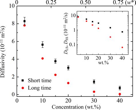 Measured Short Time And Long Time Self Diffusivities Of The Star Download Scientific Diagram