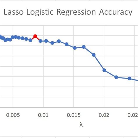Lasso Logistic Regression Accuracy Download Scientific Diagram