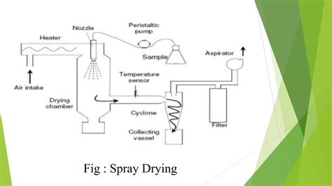Techniques Of Microencapsulationpptx Chemistry Science
