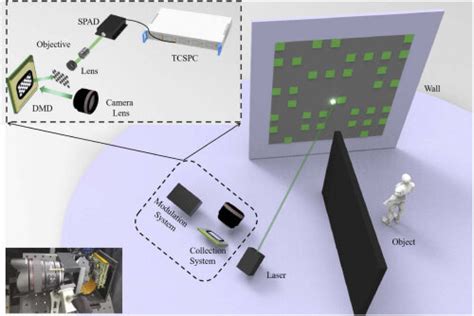 Schematic Of The Experimental Set Up For Nlos Imaging A Laser Is Used Download Scientific