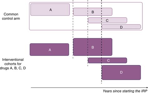 The Impact Of Timing And Intervention‐specific Differences On