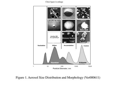 Ppt Figure 1 Aerosol Size Distribution And Morphology Ver000614 Powerpoint Presentation