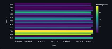Python Wrong Rectangle Width In Altair Chart For Pandas Dataframe