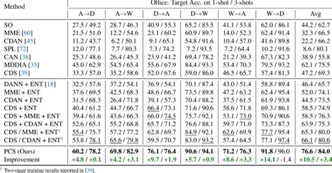 Adaptation Accuracy Comparison On 1 Shot And 3 Shots Per Class On
