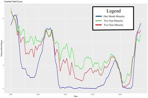 [oc] Inverted Yield Curve In The United States R Dataisbeautiful