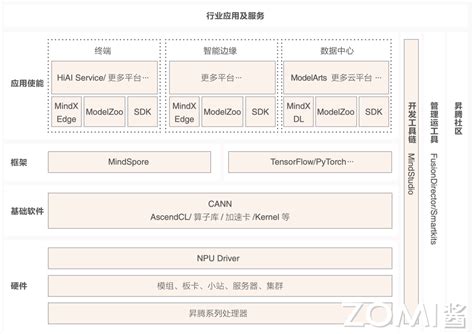 转载：【ai系统】昇腾 Ai 架构介绍 无尽玩ai 博客园