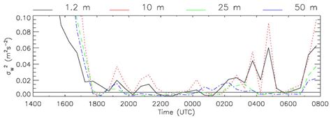 Vertical Velocity Variance For 3 4 October 2016 Measured At Various
