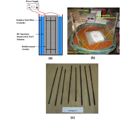 Corrosion Simulation Procedure A Schematic Representation Of