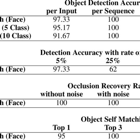 Occlusion Recovery With Noisy Input A Pre Occlusion State B