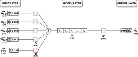 Graphical Representation Of The Doc2vec Pv Dm Neural Network