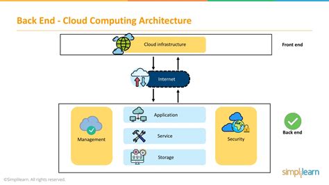 Ppt Cloud Computing Architecture Tutorial Front End And Back End Cloud Computing