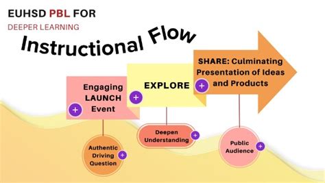 Pbl Instructional Flow