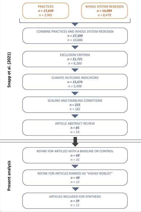 Stepwise Procedure Taken To Identify And Narrow Candidate Articles For Download Scientific