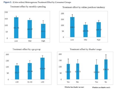Did顶刊management Science论文复现 消费券刺激政策的效果 Chen Zhuoran