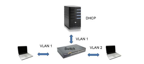 DHCP Shared Network Vlan Benjr Tw
