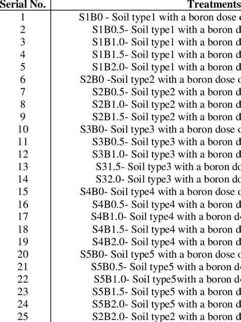 Factorial Completely Randomized Block Design With 25 Treatments