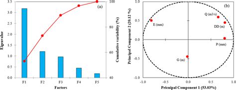 the pca related to the data including a scree plot and b the