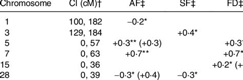 Significant Additive And Dominance Effects Of Quantitative Trait Loci