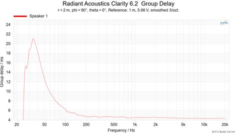 Radiant Acoustics Clarity 62 Bookshelf Speaker Review