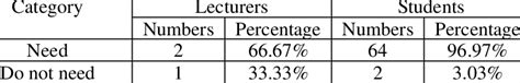 General Result Of Needs Analysis Questionnaire Download Scientific