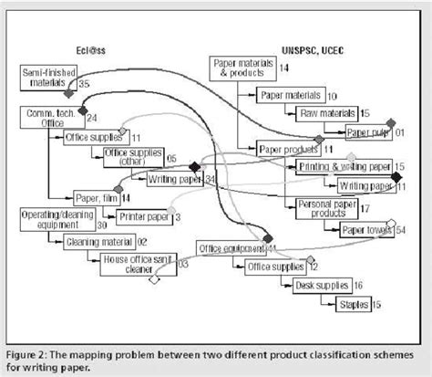 2 Mapping Between Unspscucec And Eclss Download Scientific Diagram