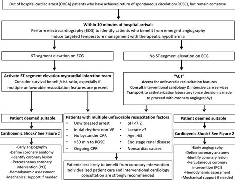 Invasive Management Of Out Of Hospital Cardiac Arrest Circulation