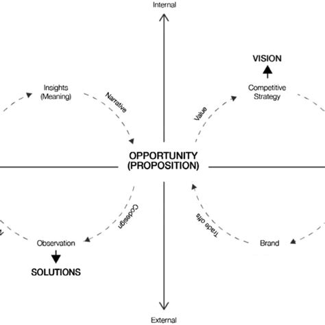 PDF Principles And Practices Of A Design Led Approach To Innovation