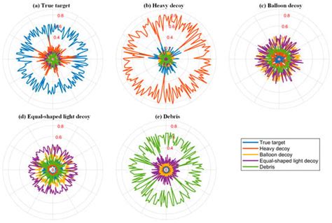 A Multi Dimensional Feature Fusion Recognition Method For Space Infrared Dim Targets Based On