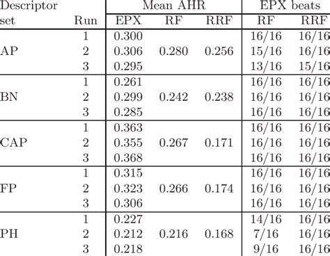 Assay Aid362 Ahr For Epx Rf And Rrf Averaged Over 16 Replications Of
