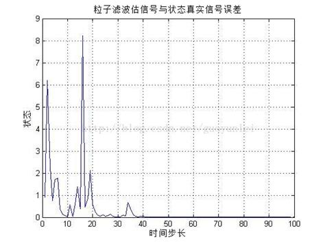 粒子滤波入门与matlab实践 Csdn博客