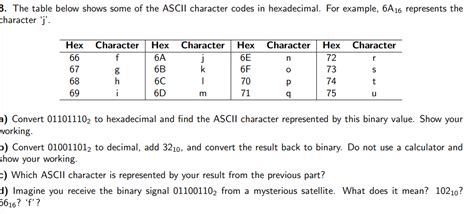 Solved The Table Below Shows Some Of The ASCII Character Chegg