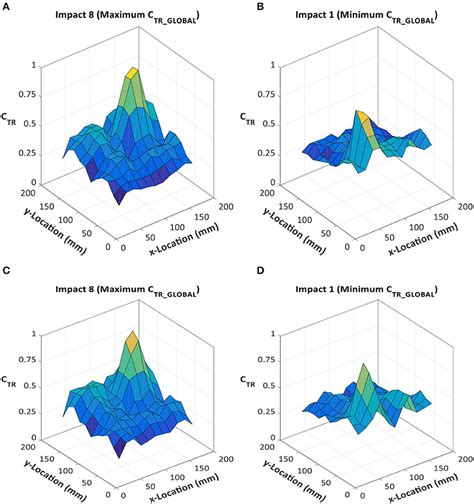 Frontiers Impact Localization In Composites Using Time Reversal Embedded Pzt Transducers And