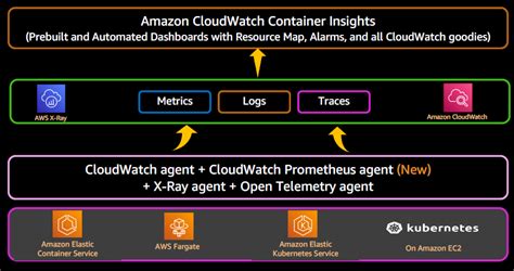 Re Invent Container Insights David Bartram