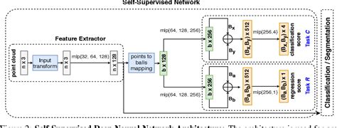 Figure 2 From Self Supervised Few Shot Learning On Point Clouds Semantic Scholar