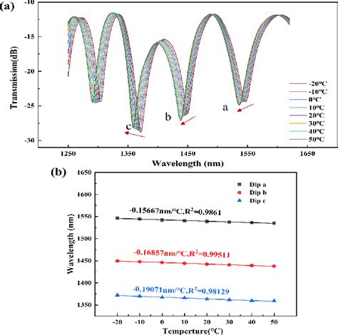 Figure 10 From High Sensitivity Twist Sensor Based On Sagnac Interference With A Helical