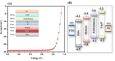 nanomaterials free full text twenty two percent efficient pb free