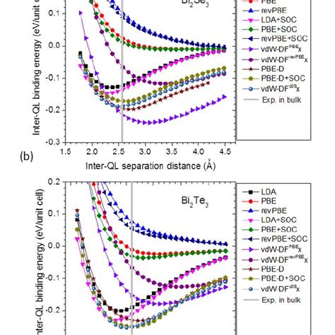Inter Ql Binding Energy As A Function Of Inter Quintuple Layer