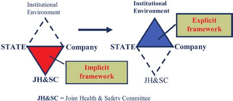The Shift From And Implicit To An Explicit Framework For Governance Of