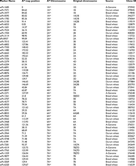 The Distribution Of Dart Markers Originated From Genomes Of Various Download Table