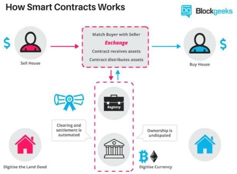 How Smart Contracts Work [16] Download Scientific Diagram