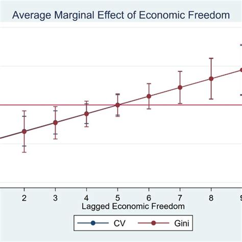 Marginal Effects Of Coefficient Of Variation With 95 Confidence Intervals Download Scientific