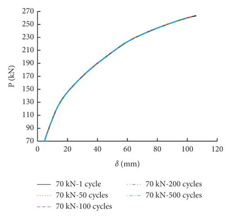 Load Deformation Curves Of Different Cycle Numbers A Overload Download Scientific Diagram