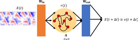 Figure 3 From Data Driven Prediction Of A Multi Scale Lorenz 96 Chaotic
