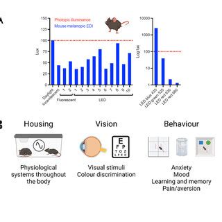 The Importance Of Measuring Light In Appropriate Species Specific Download Scientific Diagram