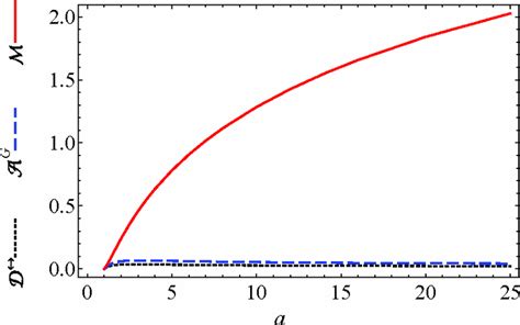 Plot Of Mid Solid Red Line Gaussian Amid Dashed Blue Line And
