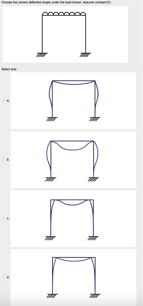 Solved Choose The Correct Deflected Shape Under The Load