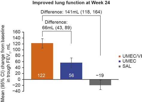 Lung Function Improvements In Dual Versus Monotherapy In Symptomatic Download Scientific