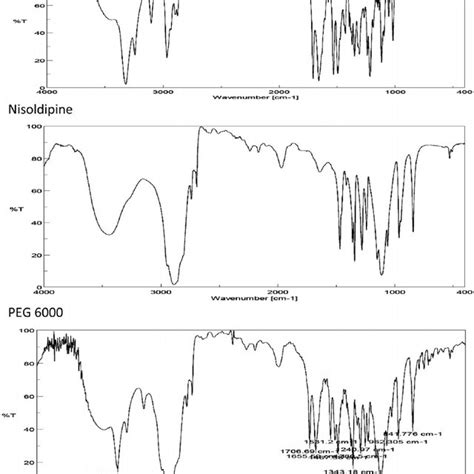 Ftir Spectra Of Nisoldipine Hpmc E5 And Their Solid Dispersion Download Scientific Diagram