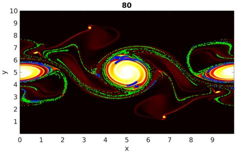 Npg Peer Review Particle Clustering And Subclustering As A Proxy