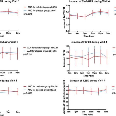 A Area Under Curve For Tmpgfr During Visit 1 Left Panel And Visit 4